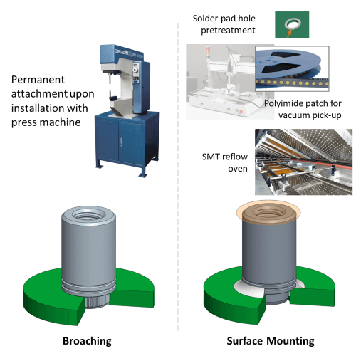 Broaching Technology | Broaching Nuts & Standoffs | PEM