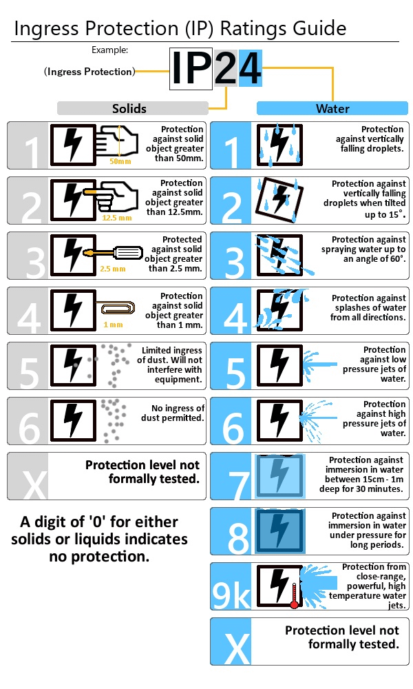 Understanding IP Ratings | PEM | PEM