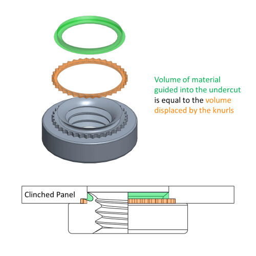 Self-Clinching Technology | Self Clinching Fasteners | PEM